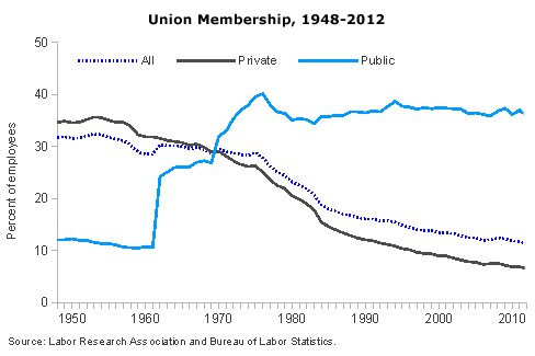 The Decline of Union Membership | RealClearPolicy