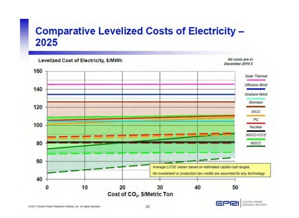 Projected Electricty Costs for 2025 | RealClearEnergy