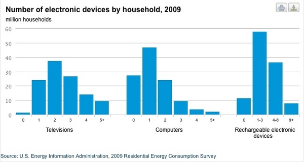 But Consumption Through Electronics Is Growing | RealClearEnergy
