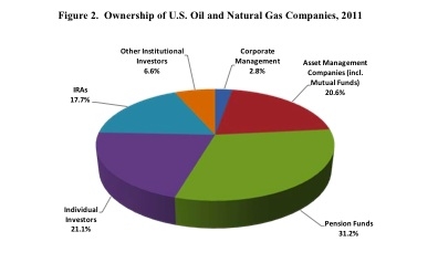 Oil & Gas Ownership is Widely Distributed | RealClearEnergy