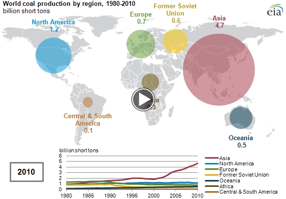 Asia Now Dominates World Coal Output | RealClearEnergy