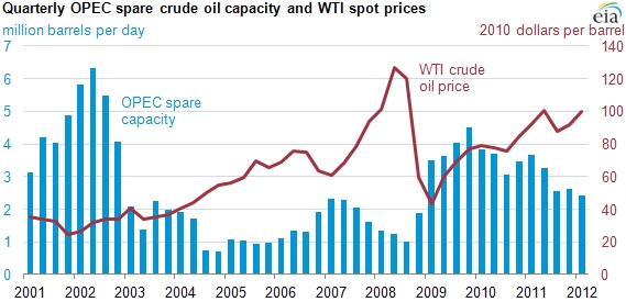 OPEC's Spare Capacity Is at Lowest Since 2008 | RealClearEnergy