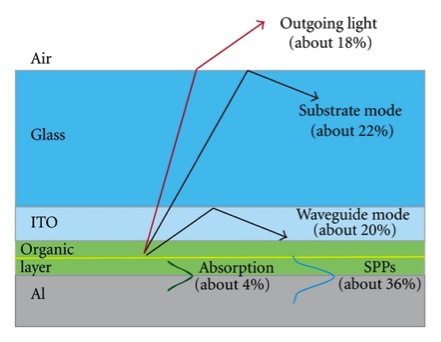 Organic LEDs Boost Efficiency | RealClearScience