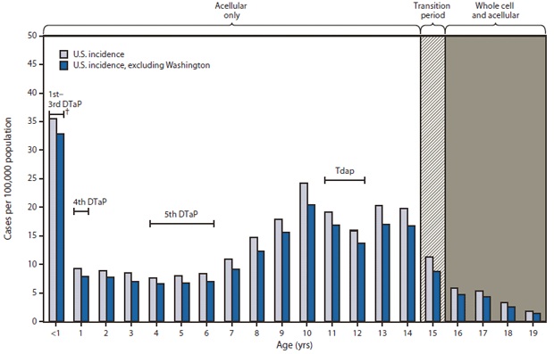 DTaP Vaccine Explains Pertussis Epidemic | RealClearScience