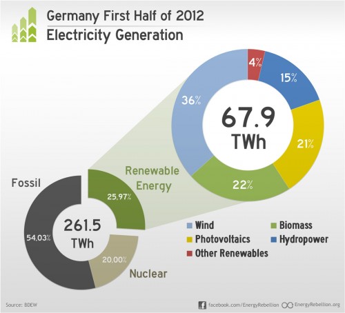 Germany: 26% of Electricity Renewable | RealClearEnergy