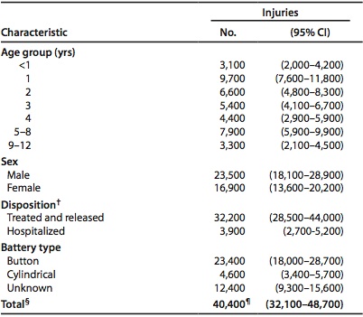 Injuries from Batteries in U.S. Children | RealClearScience
