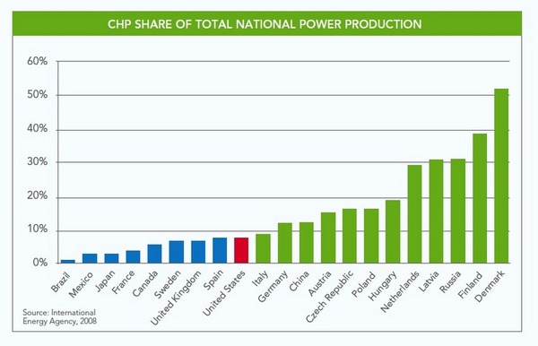 Combined Heat and Power by Country | RealClearEnergy
