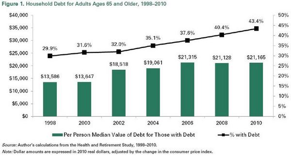 Seniors Are Taking on More Debt | RealClearPolicy