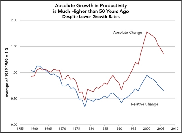 Chart: The Case for Optimism About U.S. Growth | RealClearPolicy