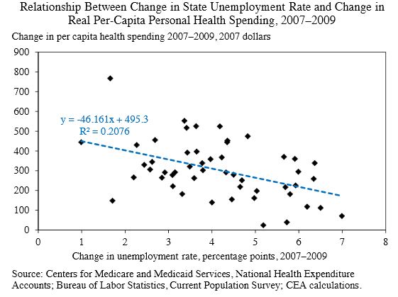 White House: States Show Health Care Cost Curve Is Bending ...