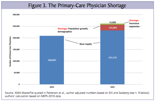 The Physician Shortage and Obamacare | RealClearPolicy