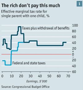A Tax on Employing Poor People | RealClearPolicy