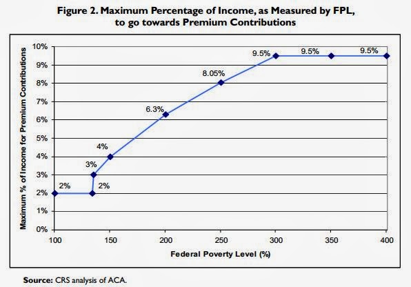 The Shape of the Obamacare Subsidy Curve | RealClearPolicy