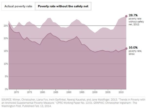 Losing Ground, or Just Treading Water? | RealClearPolicy