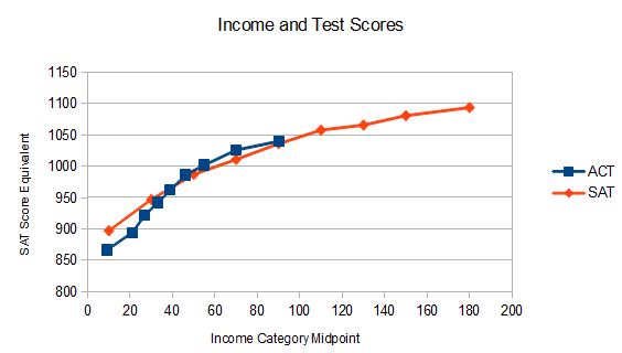 The SAT, the ACT, and 'Income Bias' | RealClearPolicy