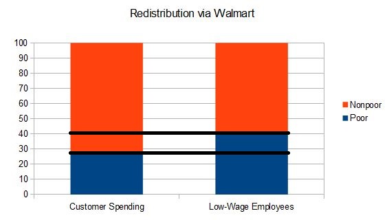 What if Walmart Hiked Prices and Wages? | RealClearPolicy