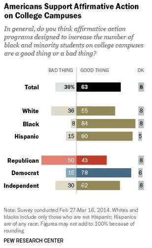 Do Americans Love Affirmative Action? | RealClearPolicy