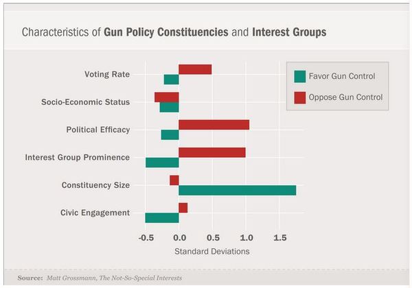 Gun Control Supporters vs. Opponents | RealClearPolicy