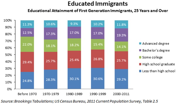 Education: Immigrants vs. Natives | RealClearPolicy