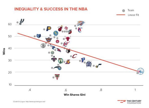 What the Spurs Can Teach Us About Inequality | RealClearPolicy