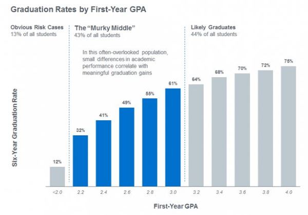 Boosting College Graduation Through Triage | RealClearPolicy