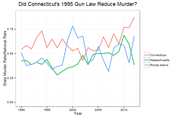 Did a Connecticut Gun Law Work? | RealClearPolicy