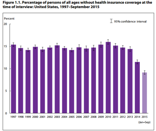 New Data on Health Insurance Coverage | RealClearPolicy