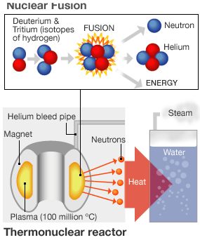 Key Component Contract for French Fusion Reactor | RealClearScience