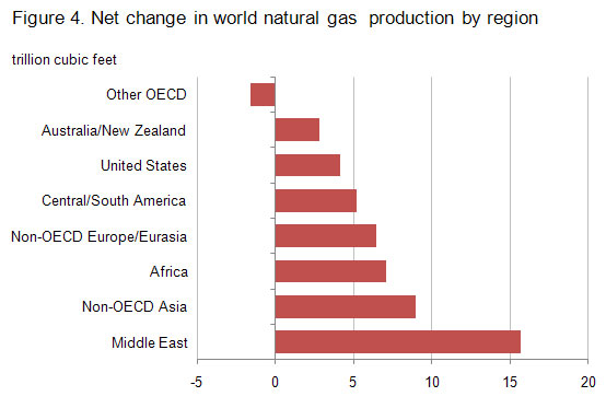 The World Will Eventually Catch Up on Fracking | RealClearEnergy